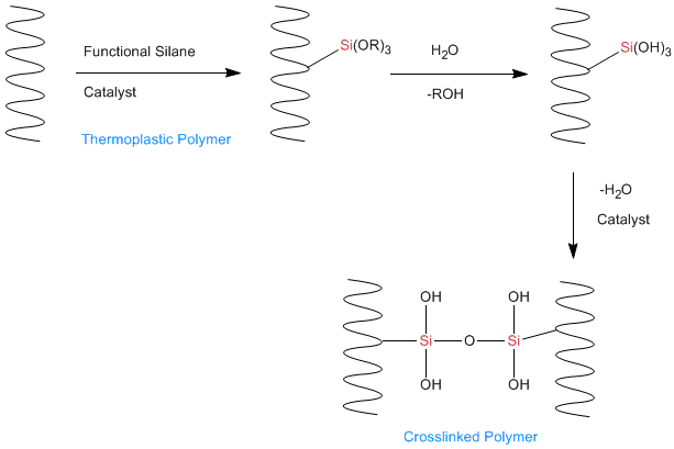 Silane as Crosslinkers in Coatings and Paints