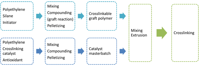 Silane Crosslinking PE (XLPE)